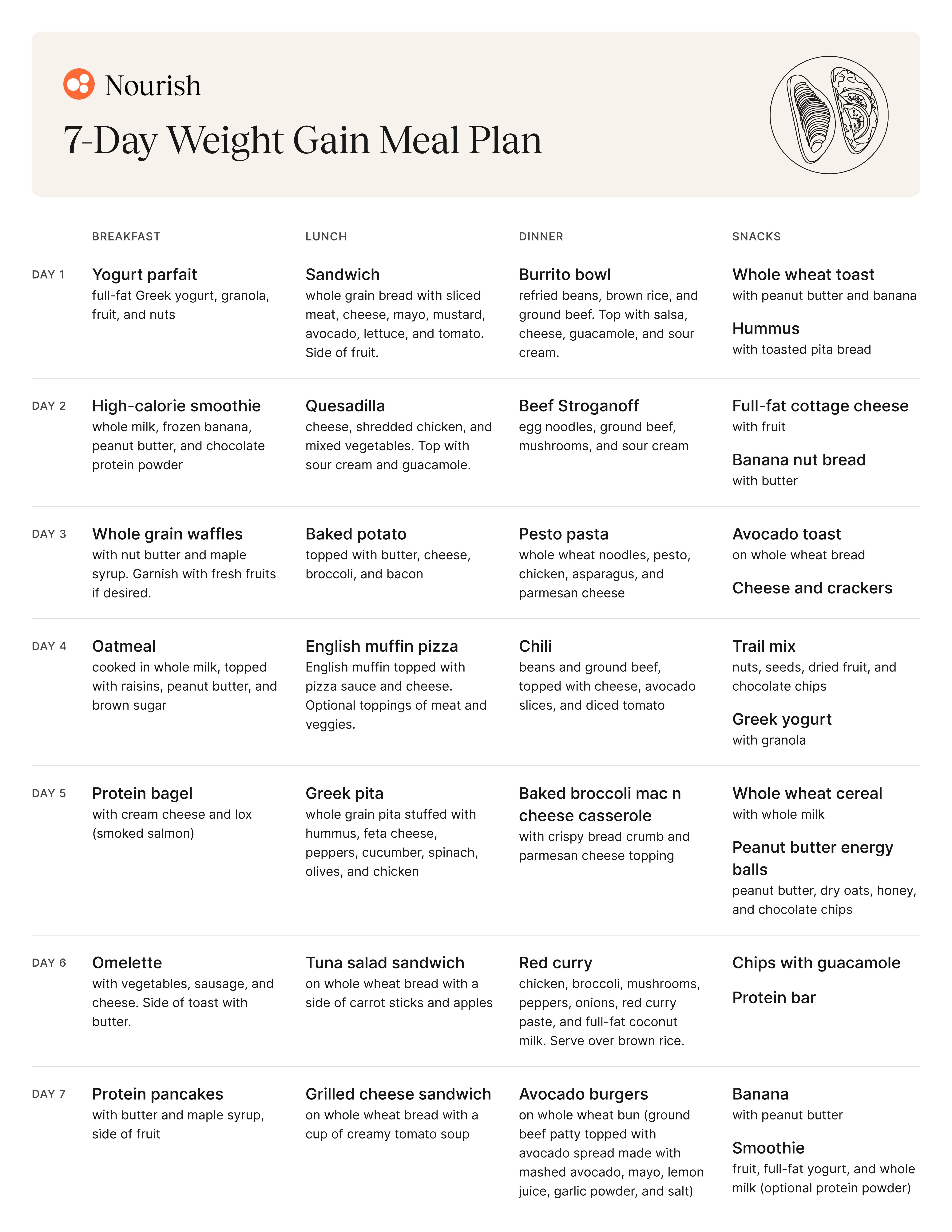7 Day Weight Gain Meal Plan For Healthy Results Nourish